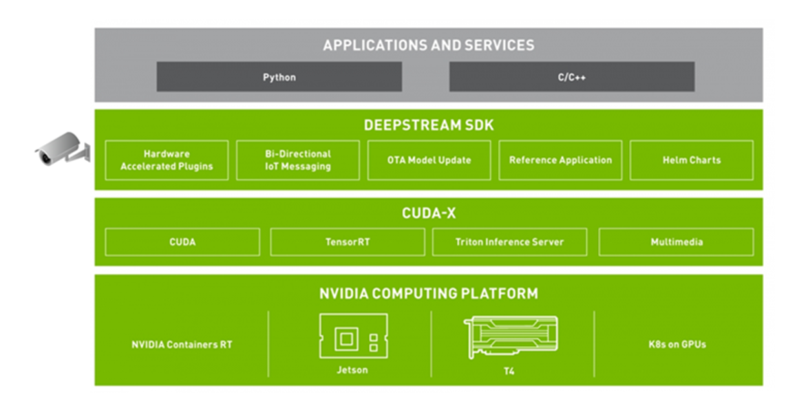 NVIDIA DeepStream5.0官方总结（改动版）_deepstream二次开发-CSDN博客