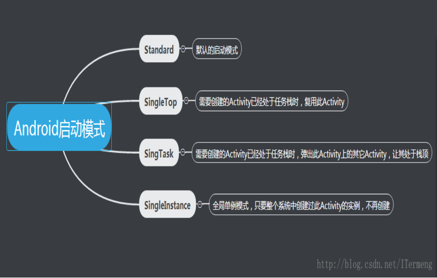 Android启动模式-CSDN博客