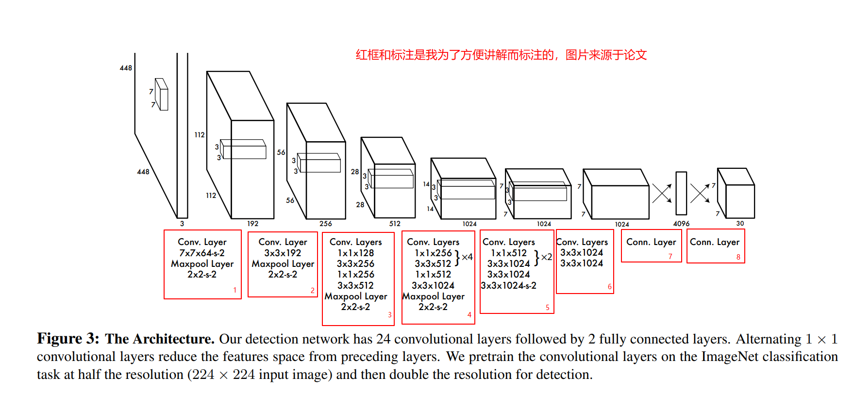 Keras教学(11):使用Keras搭建yolo1目标检测网络_yolo keras-CSDN博客