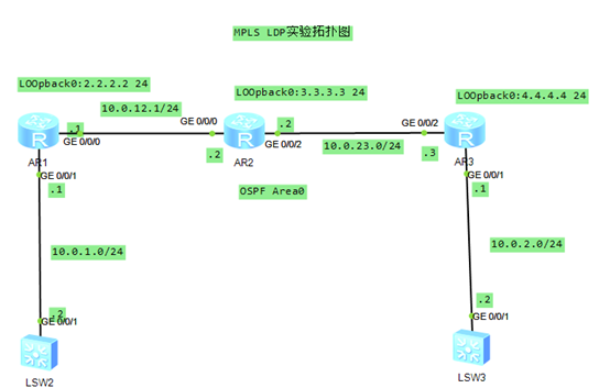 MPLS LDP 实验拓扑图_mpls拓扑图设备-CSDN博客