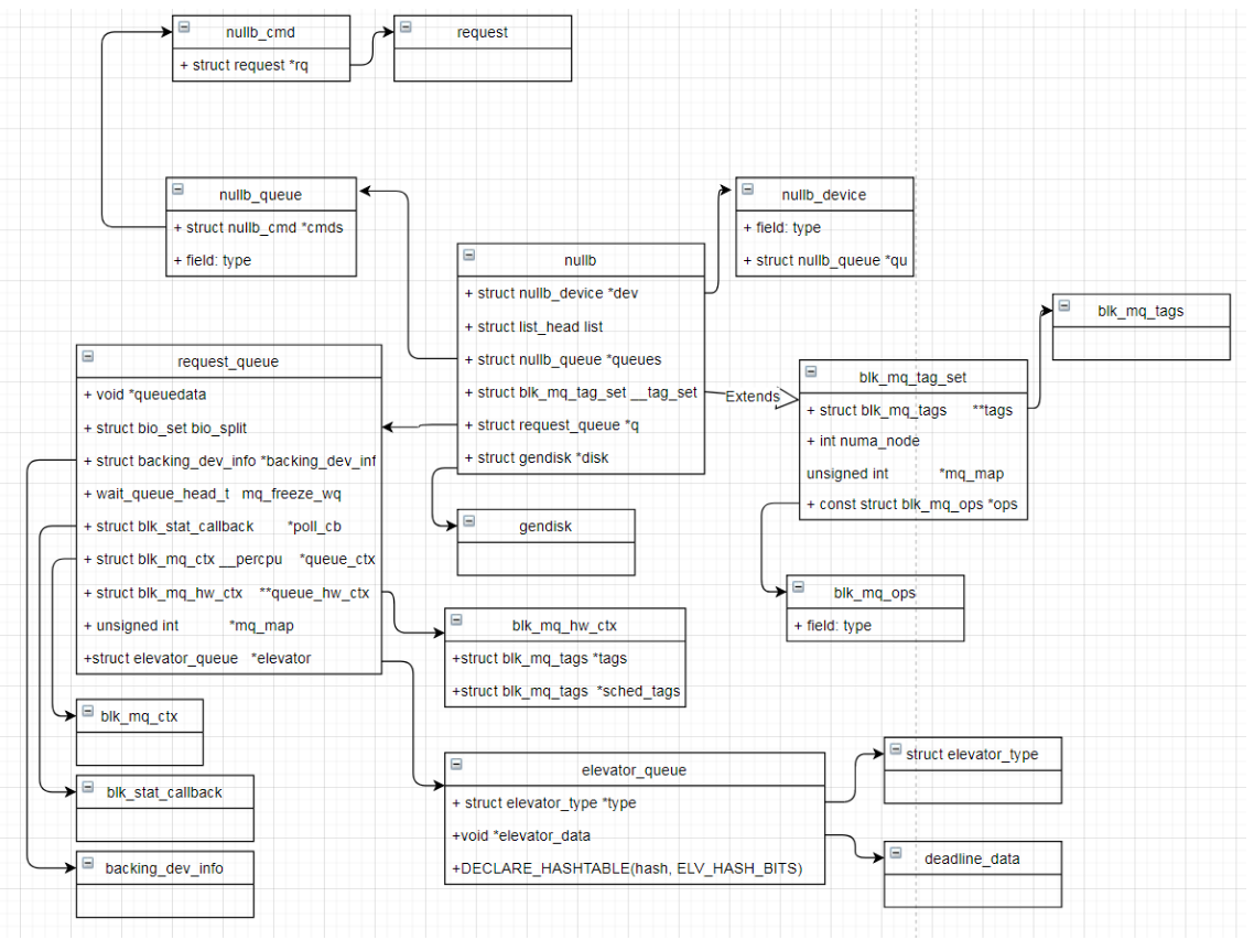 nullb driver分析1-基本数据结构说明_null block-CSDN博客