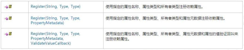 WPF---＞DependencyProperty依赖属性、Attach附加属性_dependencyproperty.register的属性绑定属性后不显示值-CSDN博客