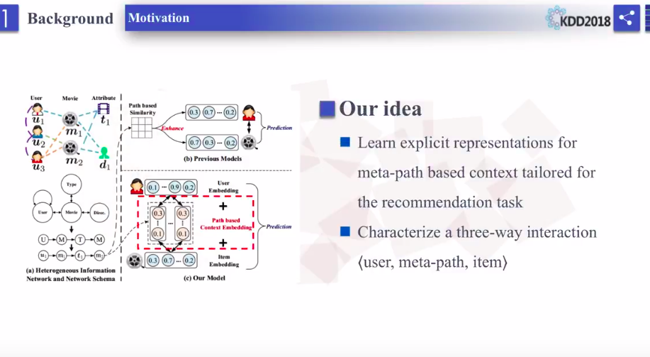 推荐系统----Leveraging Meta-path based Context for Top-N Recommendation ...
