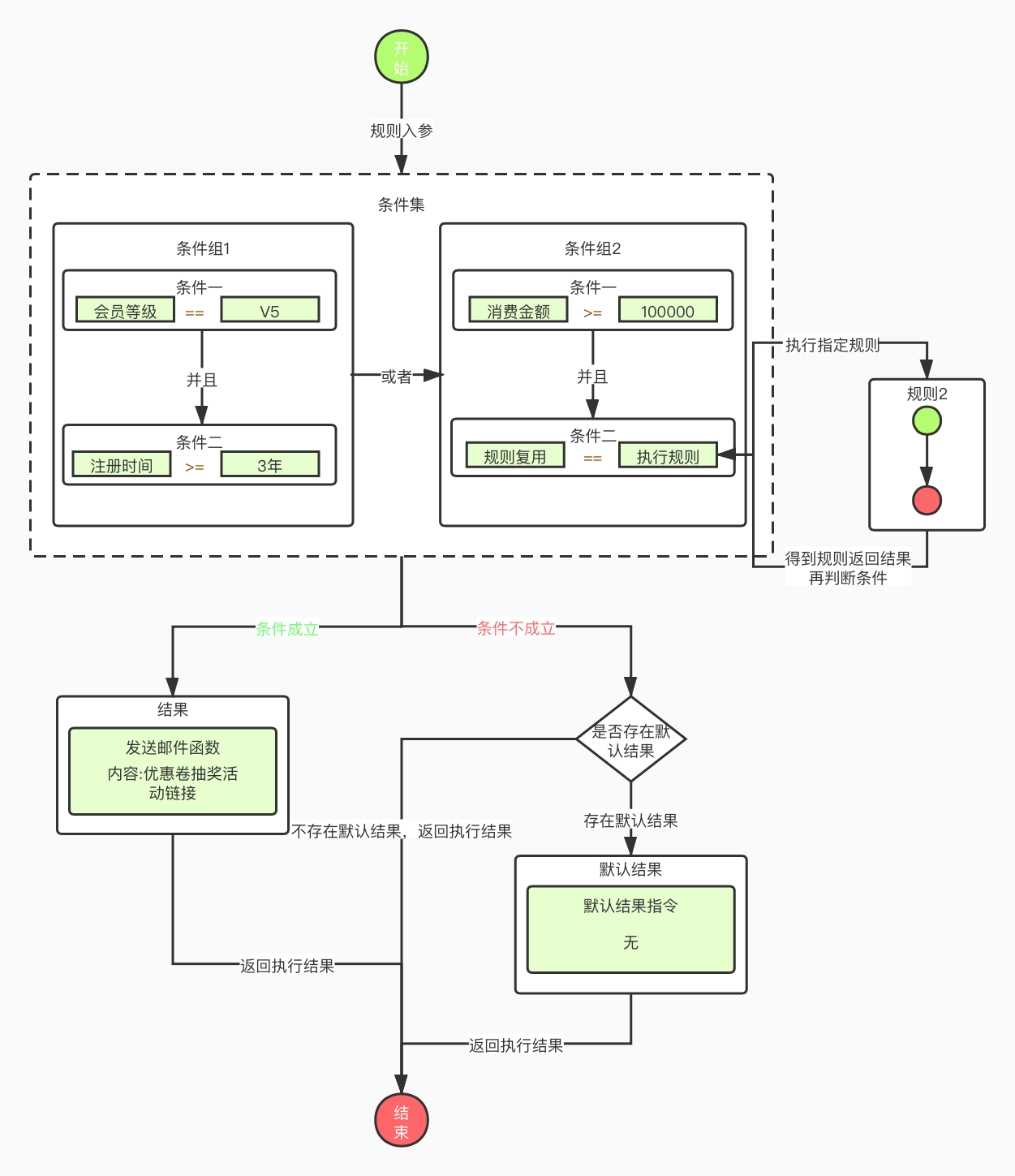 Rule Engine（规则引擎）简单使用ruleengine Csdn博客 