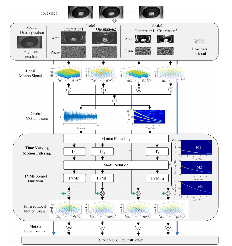 PVM振动测量2018~2020调研整理_phase-based non-contact vibration measurement of h-CSDN博客