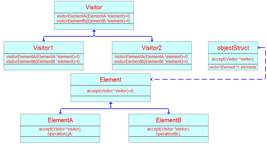 C设计模式——访问者模式（visitor Pattern）c访问者模式 Csdn博客 