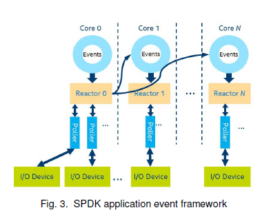 【论文阅读】SPDK: A development kit to build high performance storage applications_spdk_poller ...