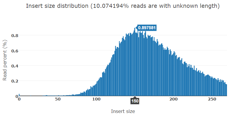生信学习笔记：fastp质控处理生成的report结果解读_fastp report-CSDN博客