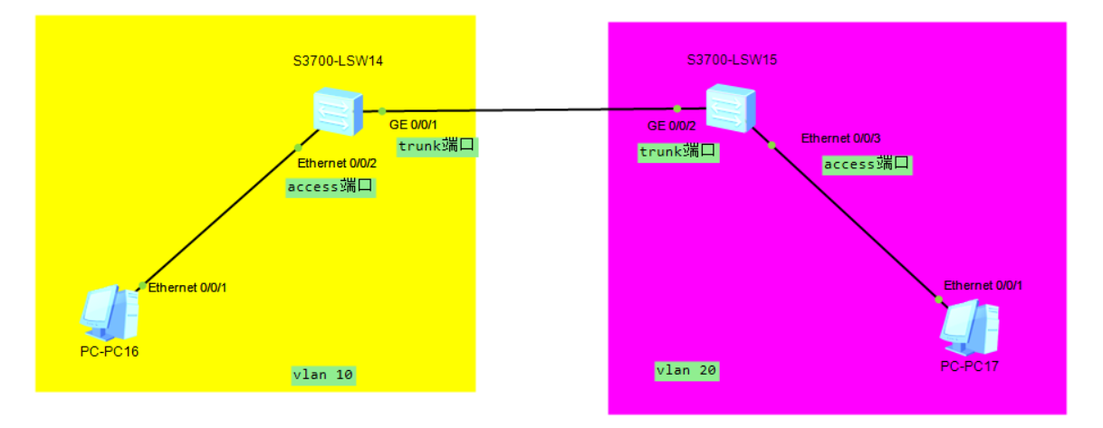 详解eNSP中Trunk端口和Access端口收发数据的区别_一端trunk一端access-CSDN博客
