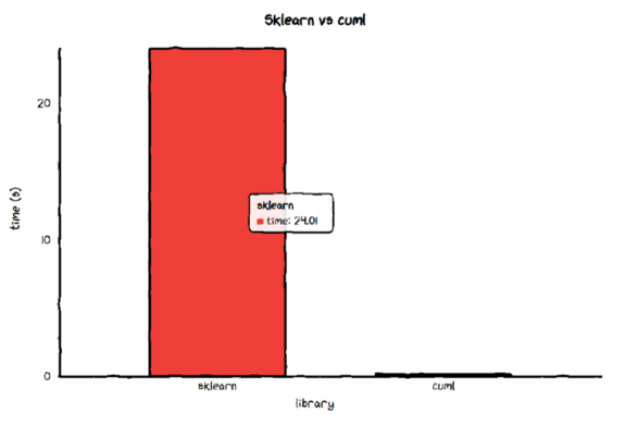 python使用cuML训练你的机器学习模型_python cuml 安装-CSDN博客