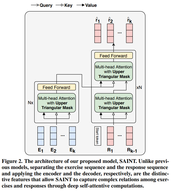 SAINT：一个基于transformer的知识跟踪模型_saint模型-CSDN博客
