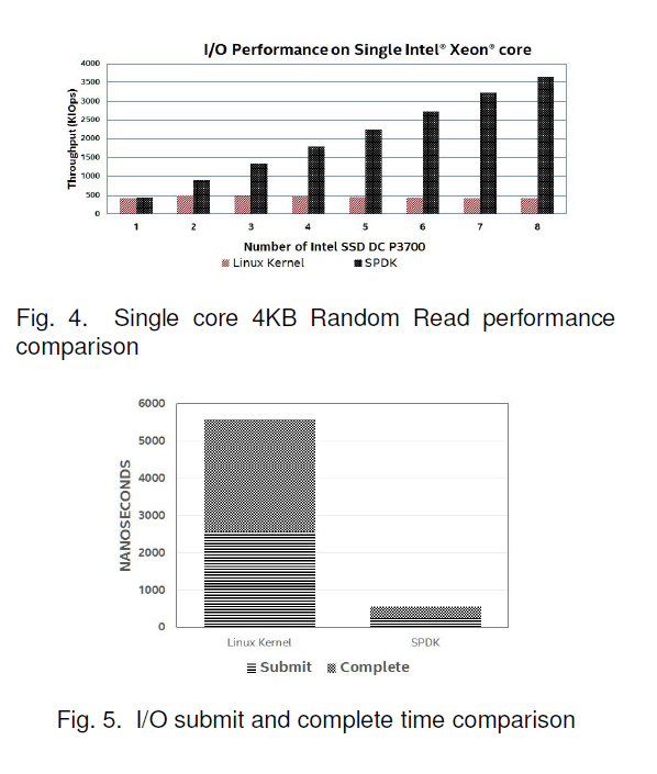【论文阅读】SPDK: A development kit to build high performance storage applications_基于spdk做的论文-CSDN博客