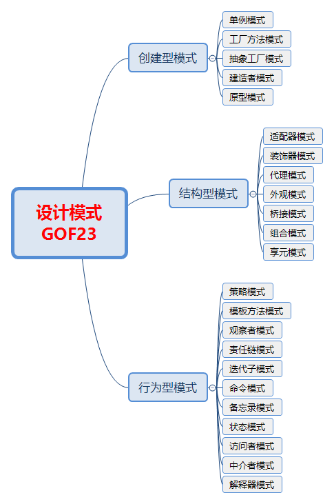 设计模式gof23简介 Gof23设计模式是什么语言 Csdn博客
