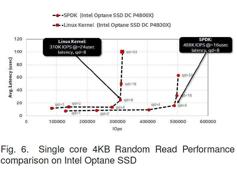 【论文阅读】SPDK: A development kit to build high performance storage applications_基于spdk做的论文-CSDN博客