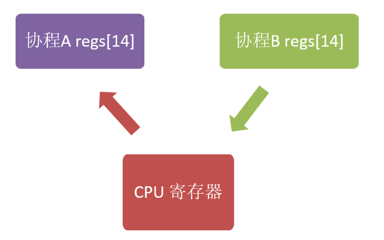 libco协程切换原理详解_libco windows-CSDN博客
