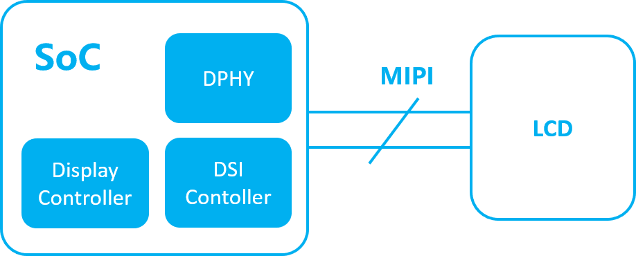 DRM 驱动程序开发（开篇）_spi 何小龙 csdn-CSDN博客