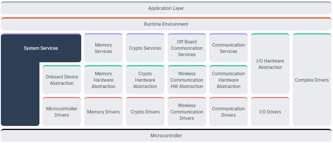 如何阅读AUTOSAR官方文档_autosar文档怎么读-CSDN博客
