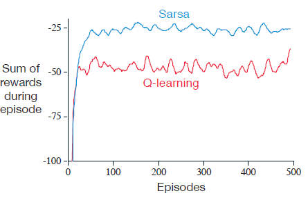 RL(Chapter 6): Cliff Walking_gridworld cliff-CSDN博客