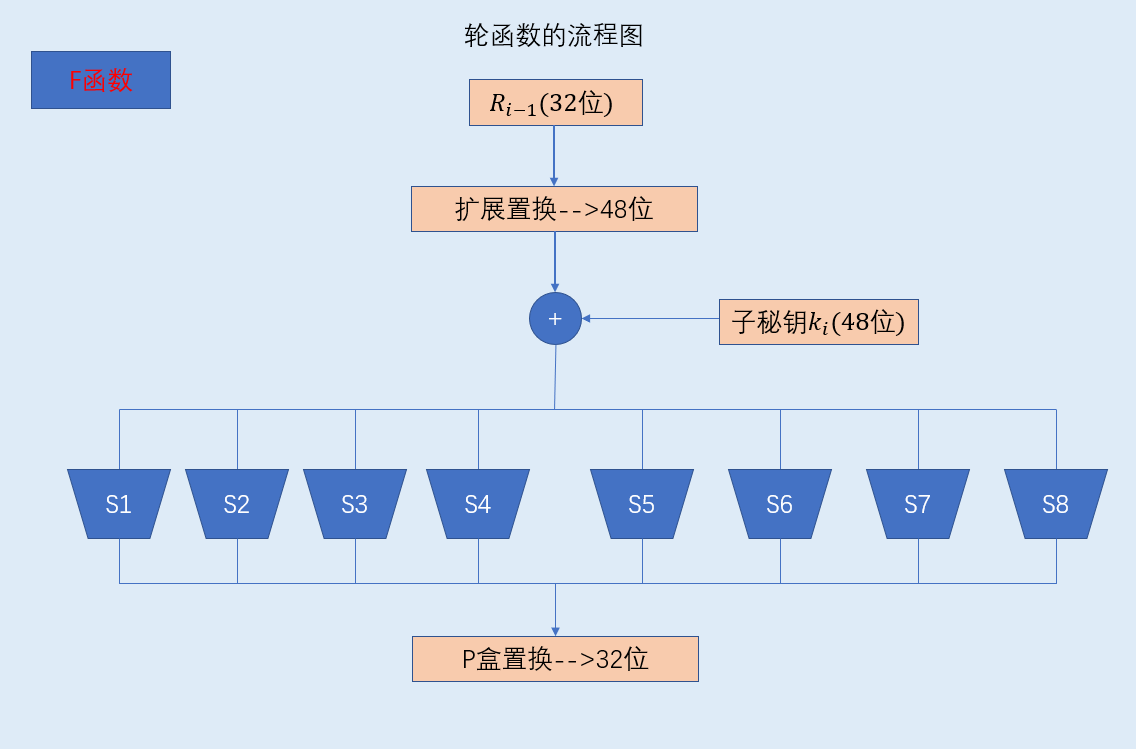 DES，3DES，CBC模式算法——从小白到登堂入室_3des cbc-CSDN博客