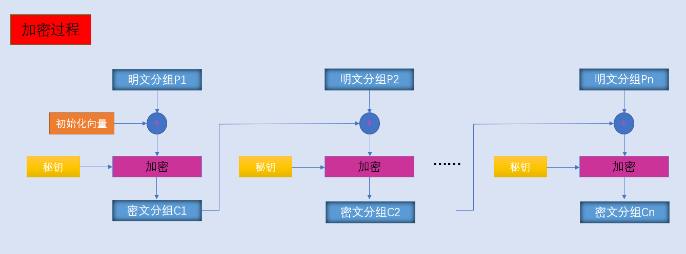 DES，3DES，CBC模式算法——从小白到登堂入室_3des cbc-CSDN博客