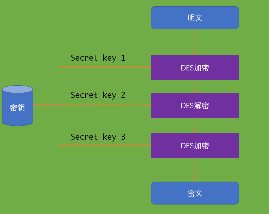 DES，3DES，CBC模式算法——从小白到登堂入室_3des cbc-CSDN博客