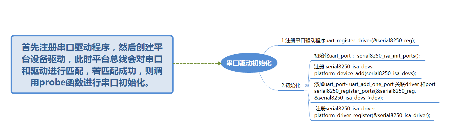 linux serial framework (2) - serial 8250 driver_serial8250-CSDN博客