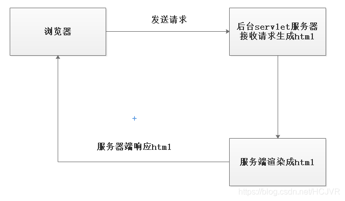 Nuxtjs学习 服务端渲染与客户端渲染比较nuxtjs3 服务端渲染用什么来发送请求 Csdn博客