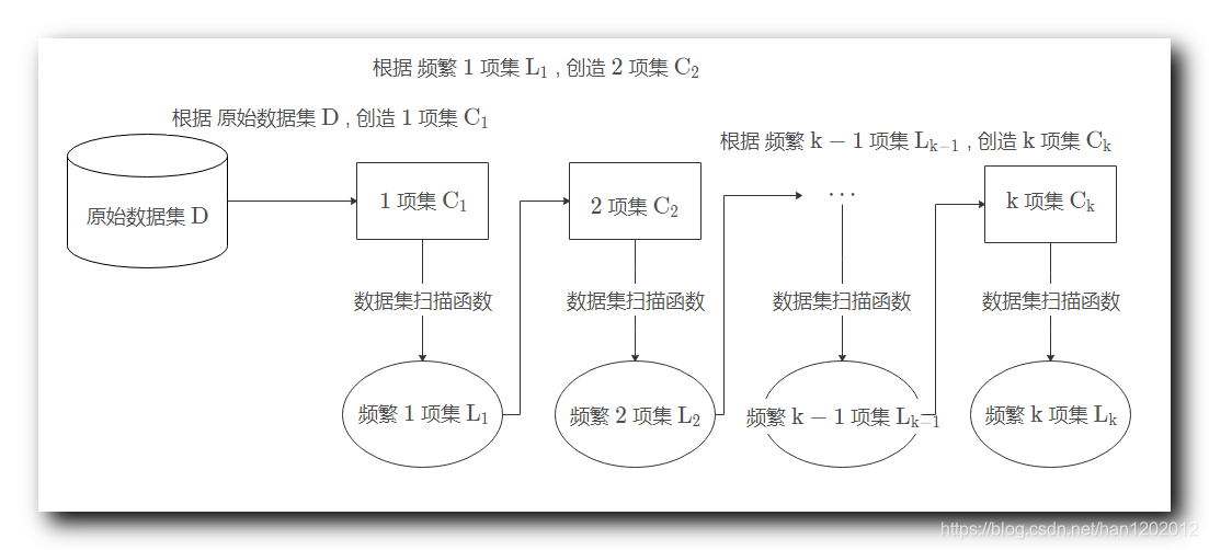 【数据挖掘】数据挖掘总结 模式挖掘 Apriori 算法 支持度 置信度 关联规则 ★★数据挖掘 置信度 Csdn博客