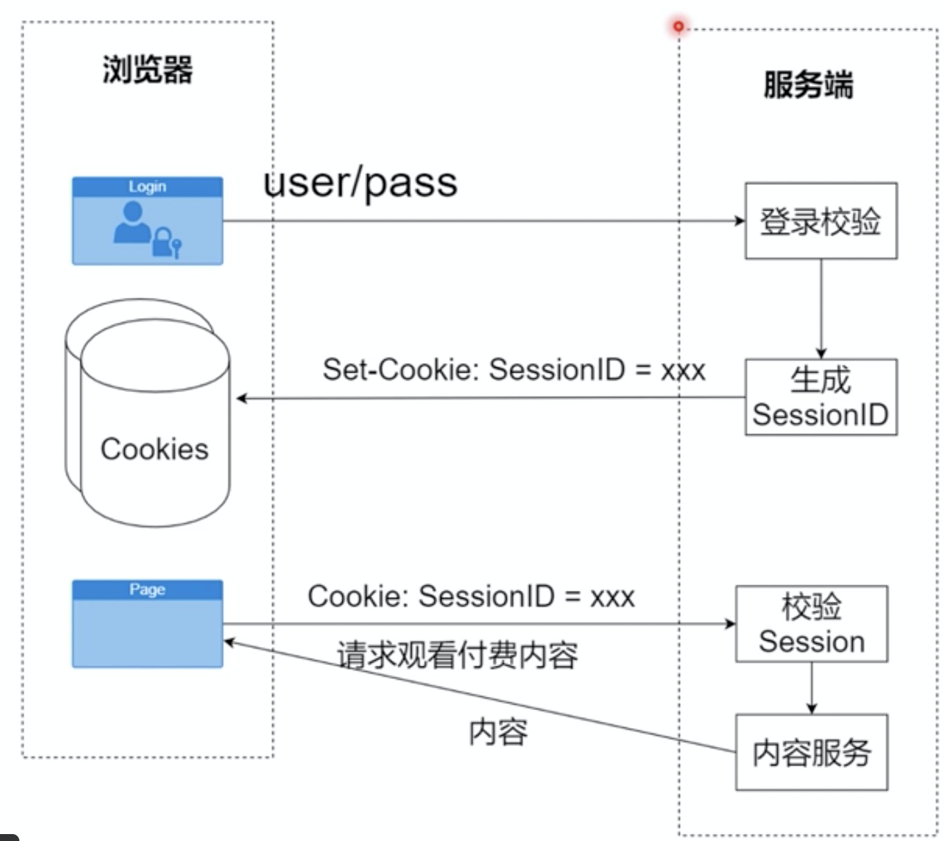 深入代码，理解cookie, seesion, token_cookie seeion js-CSDN博客
