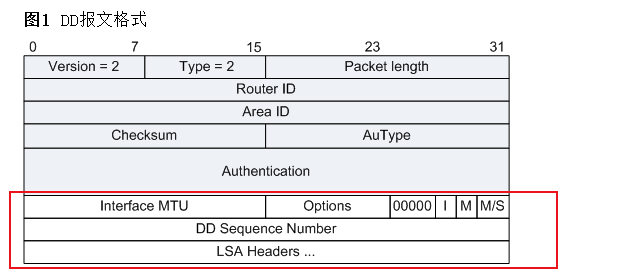 2020-11-14 OSPF（6）DD报文_dd报文的作用-CSDN博客