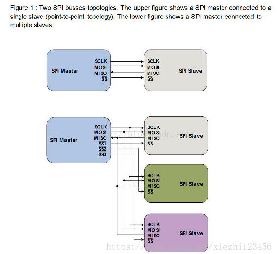 SPI学习(一):SPI简介与硬件拓扑_spi sck拓扑型式-CSDN博客