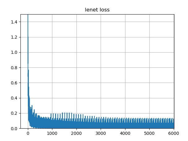 pytorch-MNIST手写数字识别与特征图可视化_Red Ross的博客-CSDN博客_mnist 特征可视化
