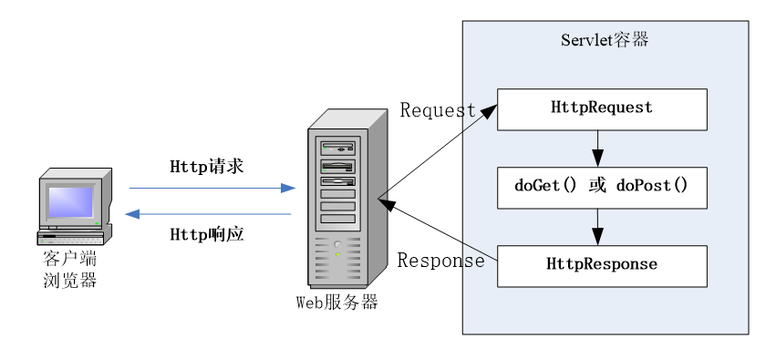 JSP运行原理和JSP中的HTTP请求响应模型以及MVC模式_jsp的运行原理图-CSDN博客