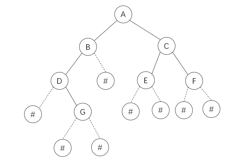 数据结构与算法 C实现二叉树的基本操作如何编写完整程序设计算法实现图示二叉树为补全的空结点的基本操作至少 Csdn博客