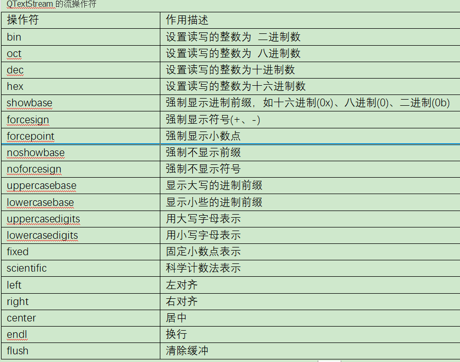 Qt解析QTextStream及QDataStream_qtextstream写入文件 返回值-CSDN博客