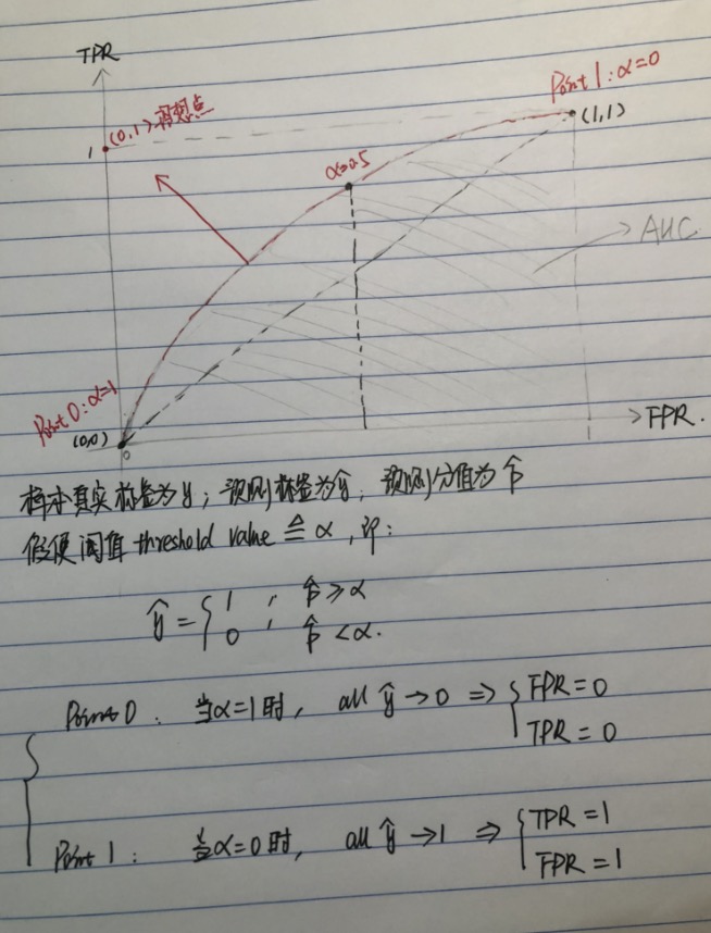 AUC计算及为何不受样例不均衡的影响_auc样本不均衡-CSDN博客