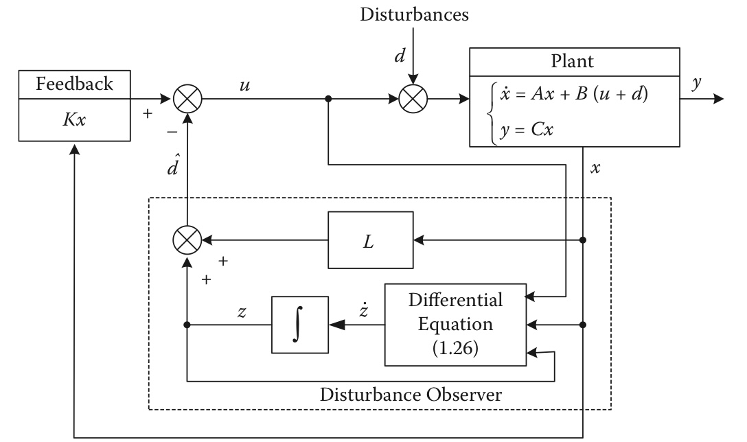 【控制理论】干扰观测控制读书笔记（Disturbance Observer-Based on control)_干扰观测器里能带控制量吗-CSDN博客