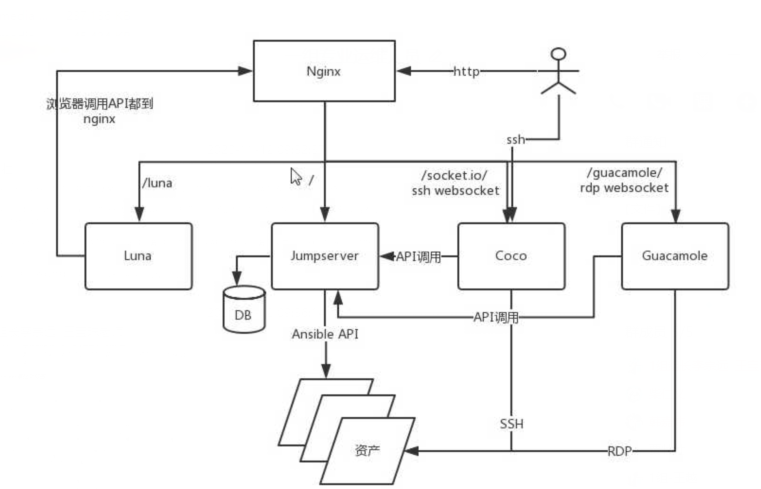 JumpServer(堡垒机）开源版本图文详解_jumpserver原理-CSDN博客