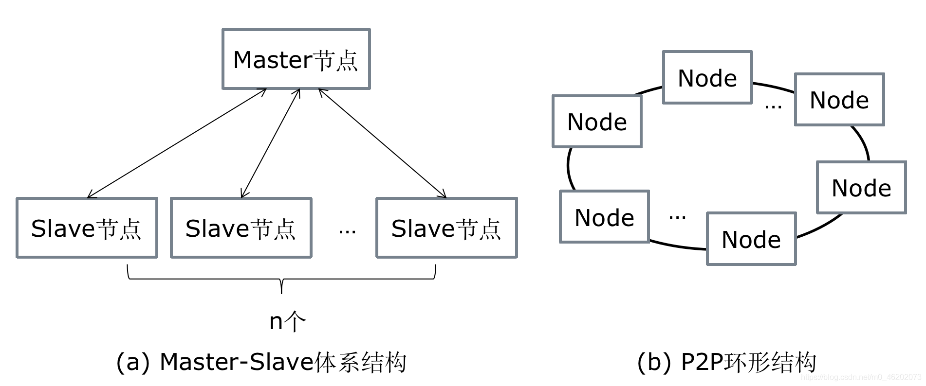 分布式数据库系统之【结构】分布式数据库的物理架构 Csdn博客