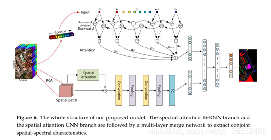 Ssan Spectral Spatial Attention Networks For Hyperspectral Image