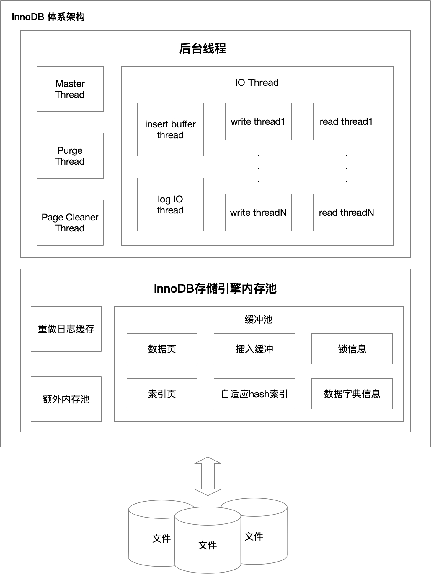 Mysql Innodb 存储引擎详解innodb 存储引擎详细解析 Csdn博客 