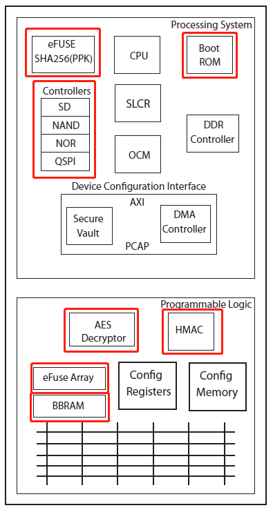 Zynq FPGA 固件加密,安全启动_xilinx rsa-CSDN博客