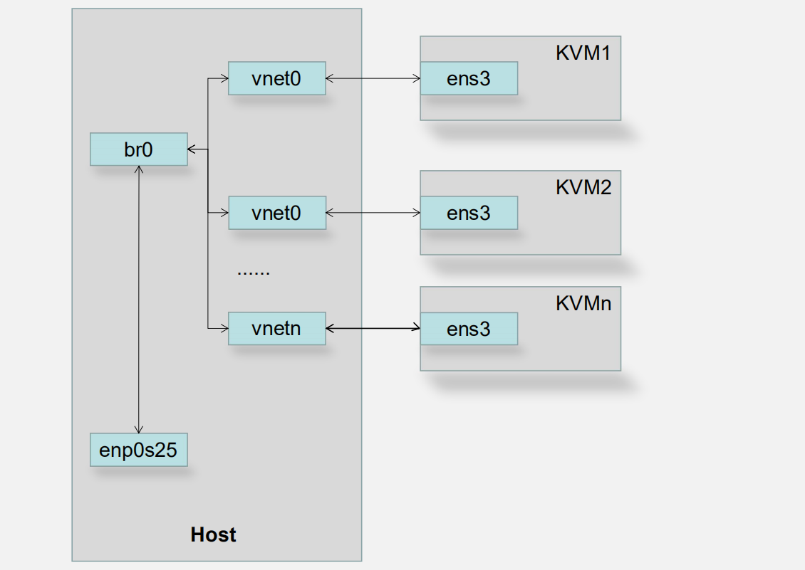 Centos7 安装 KVM ，Bridge模式 ，Nat模式_centos7 kvm nat-CSDN博客