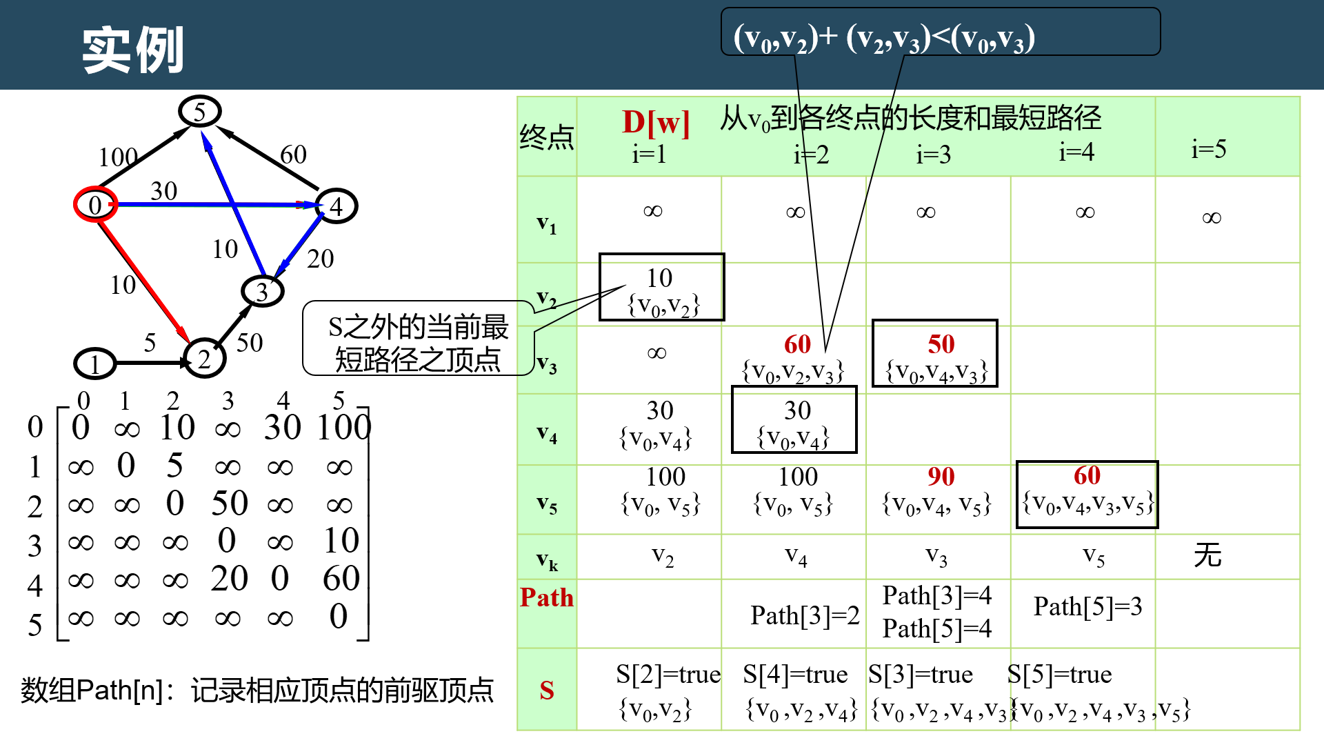 【最短路径问题（Shortest Path）——图】-CSDN博客