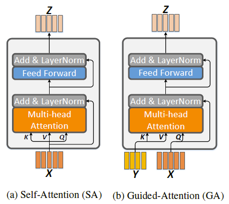 多模态融合(一)Deep Modular Co-Attention Networks for Visual Question Answering-CSDN博客