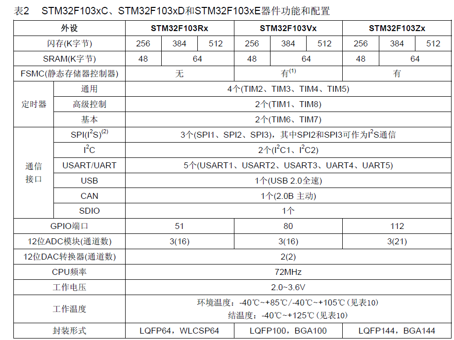【STM32】STM32F103VCT6工程移植_f103vet6芯片选择哪个启动文件-CSDN博客