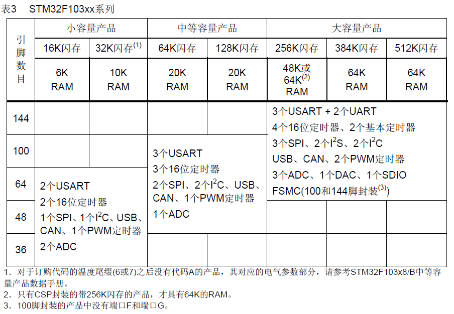 【STM32】STM32F103VCT6工程移植_f103vet6芯片选择哪个启动文件-CSDN博客