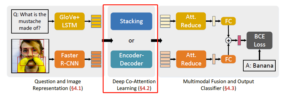 多模态融合(一)Deep Modular Co-Attention Networks for Visual Question Answering_多模态特征融合_薛定猫的谔w的博客-CSDN博客