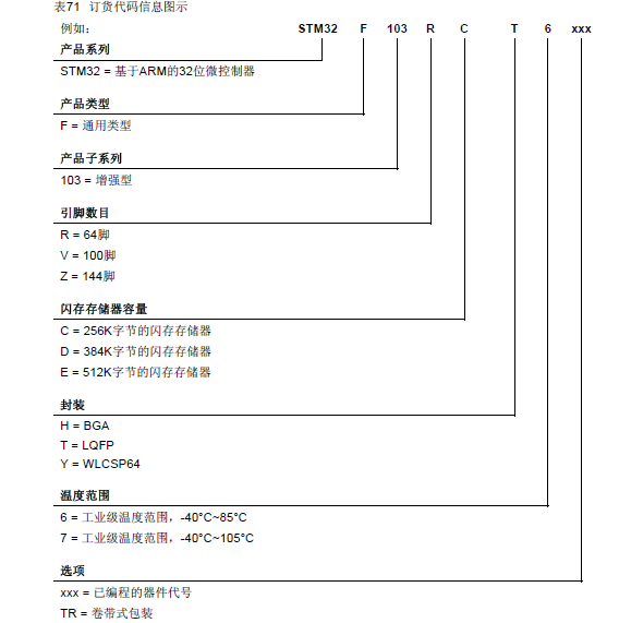 【STM32】STM32F103VCT6工程移植_f103vet6芯片选择哪个启动文件-CSDN博客