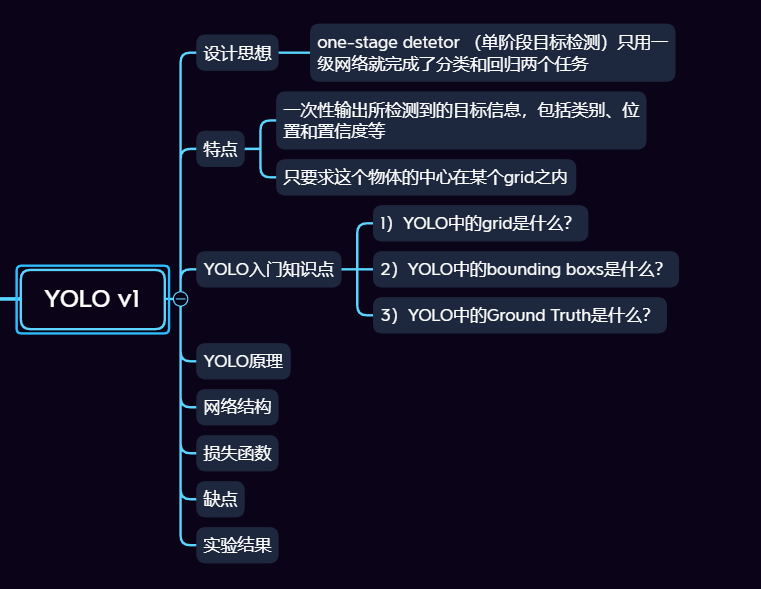 分析YOLOv1目标检测_yolo的中文名-CSDN博客